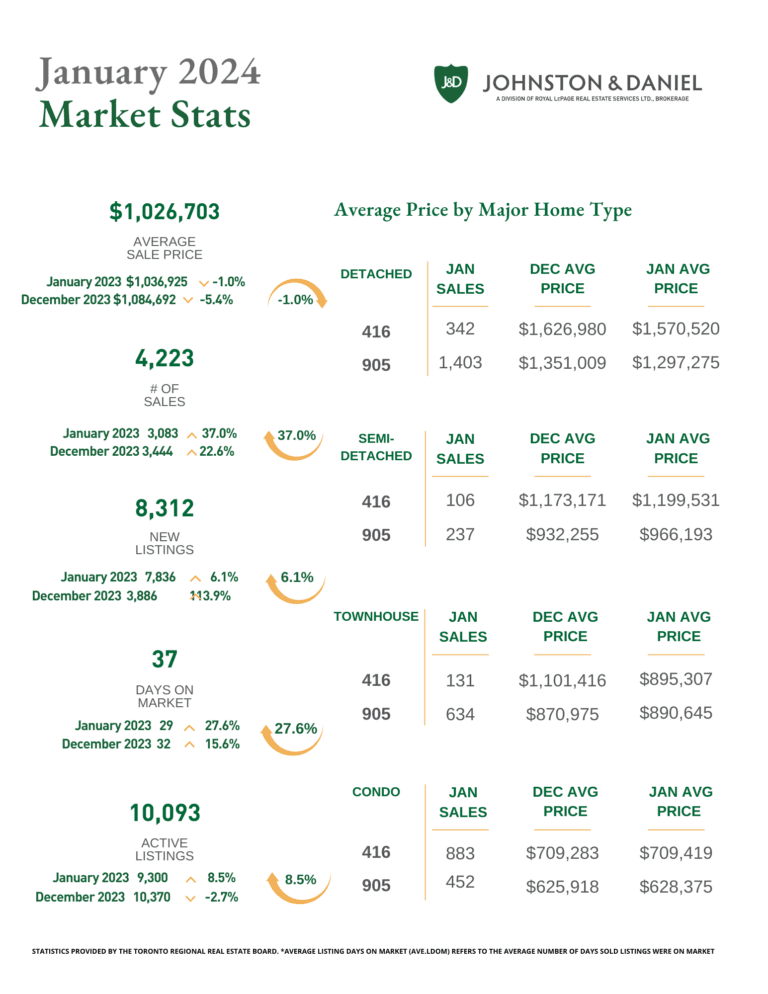 Check Out the January 2024 Market Statistics! - Leeanne Weld